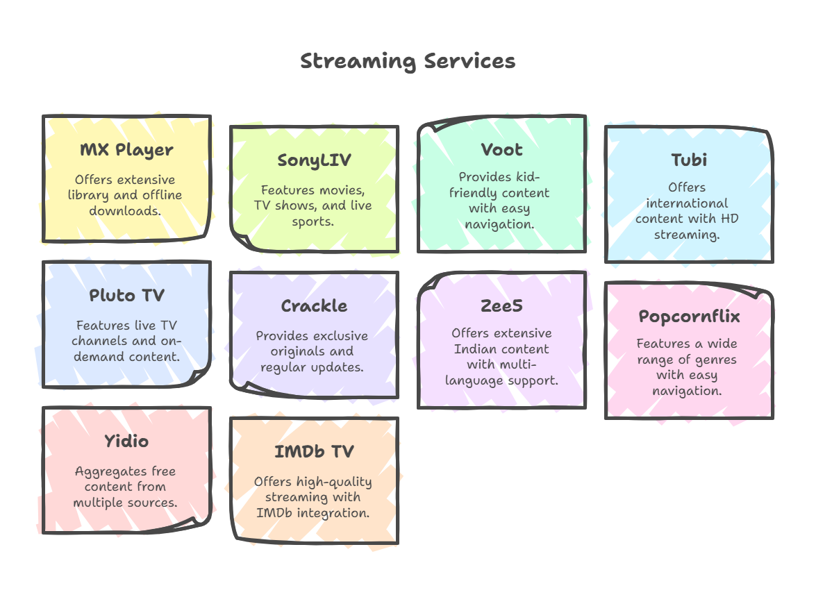 Don't Pay! Free OTT Apps to Watch Movies & Series in 2025 (Before They ...
