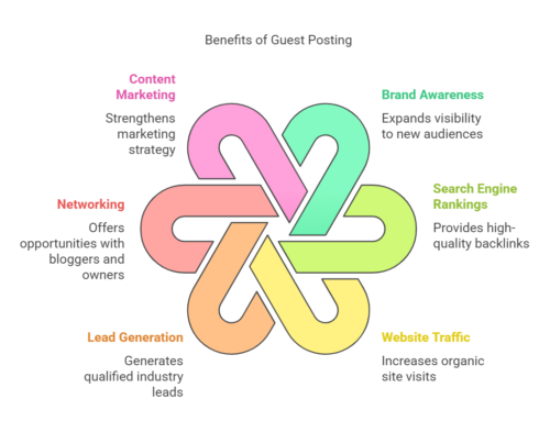 Submit Guest Post – Share Your Insights with Us