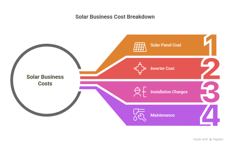 Is Solar Business Profitable in India? A Comprehensive Guide